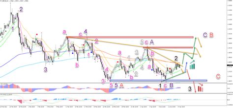 Gbpusd Range Reaches Decisive Moment For Bear Or Bull Break Talkmarkets
