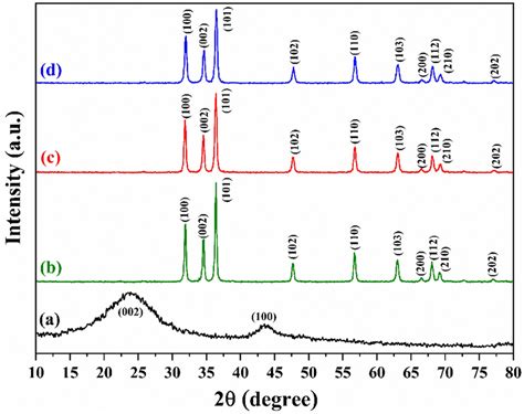 Xrd Patterns Of A Rgo B Zno C Zg1 And D Zg2 Powder Samples Download