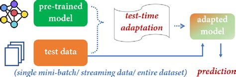 A Comprehensive Survey On Test Time Adaptation Under Distribution Shifts Paper And Code Catalyzex