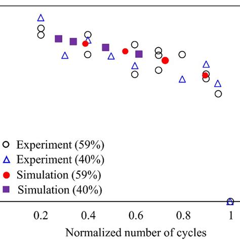 Normalized Shear Stiffness Of A Unidirectional Composite Plate Under
