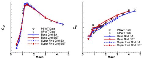 Computed Effects From Different Turbulence Model And Grid Refinement