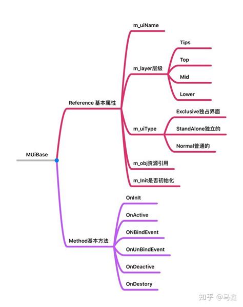 Unity游戏开发笔记 UI框架 知乎