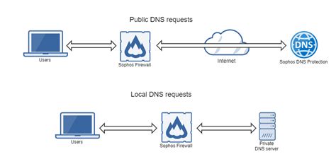 Configure Sophos Firewall To Use Dns Protection Sophos Central Admin