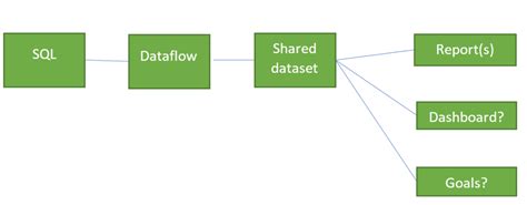 Power Bi Datamarts New May 2022 Debbies Microsoft Power Bi Sql