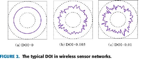 Figure 1 From Optimized Range Free Localization Scheme Using Autonomous
