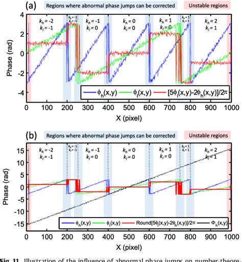 Figure 11 From Temporal Phase Unwrapping Algorithms For Fringe