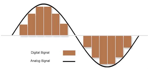 Analog Vs Digital Audio Understanding The Differences In Quality