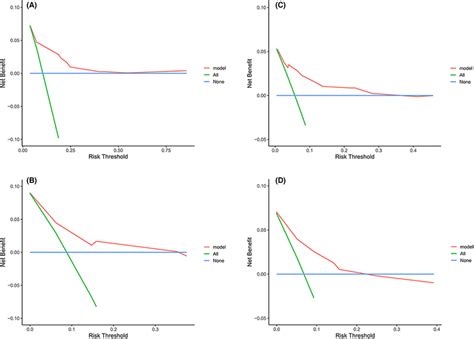 Decision Curve Decision Curves For A The Dfs Nomogram In The