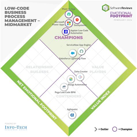 Best Low Code Business Process Management Midmarket Software 2025