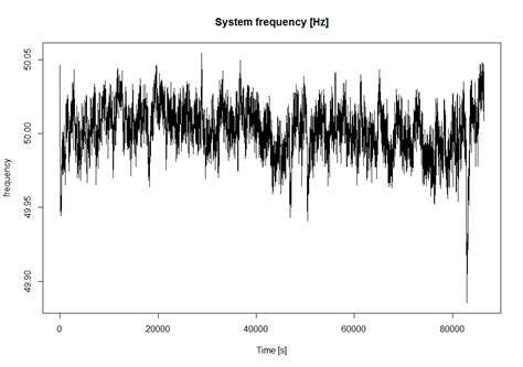 Time Series Standard Deviation In Every Quarter Hour In R Stack
