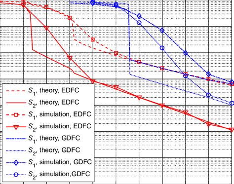Ber Performance Comparison Of Edfc And Gdfc For Two Source Networks