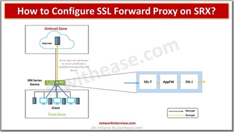 How To Configure Ssl Forward Proxy On Srx Network Interview
