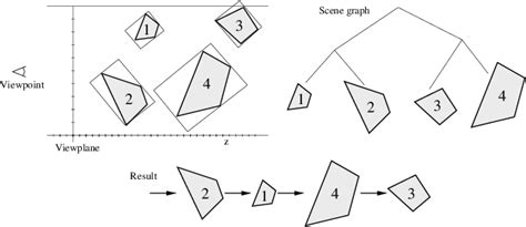 Example Of A List For Occlusion Culling Download Scientific Diagram
