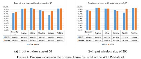 Table 1 From Real Time Physical Activity Recognition On Smart Mobile Devices Using Convolutional