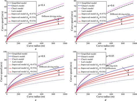 Variation Of Curve Speed With Respect To The Curve Radius Download Scientific Diagram