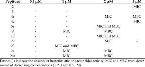 Minimal Inhibitory Concentration Mic And Minimal Bactericidal Download Scientific Diagram