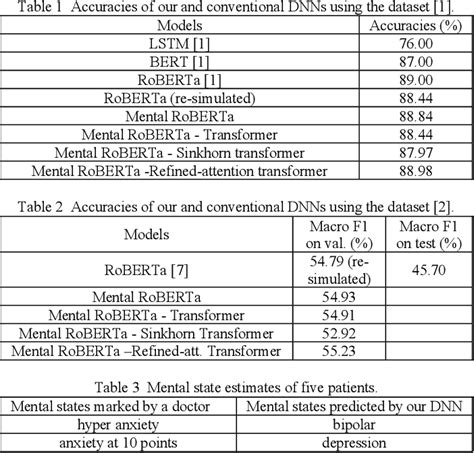 Table 1 From Mental Illness Prediction By Refined Attention Transformer Encoder With Mental