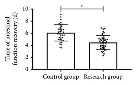 Postoperative Recovery Between Two Groups Note A Comparison Of Time