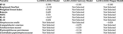 Estimated Coefficients For Classification Models Download Scientific Diagram