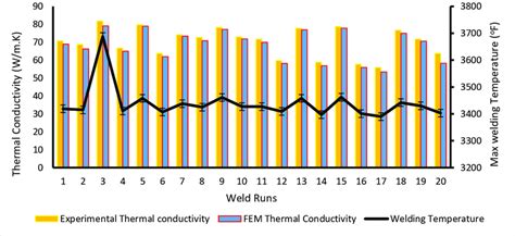 Plot Of Thermal Conductivity And Maximum Welding Temperature At