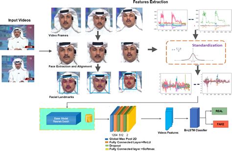 An Efficient Deepfake Video Detection Using Robust Deep Learning Heliyon