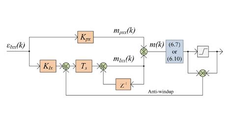 3 Digital Pi Controller With Anti Windup Download Scientific Diagram