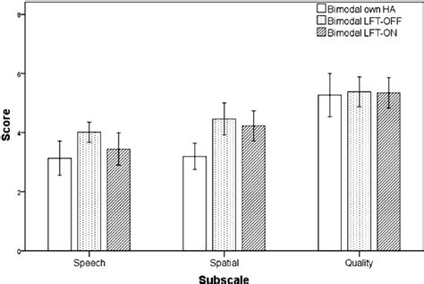 Average Speech Spatial And Qualities Of Hearing Subscale Scores For