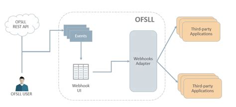 Webhook Vs Api Key Differences Use Cases And Best Practices