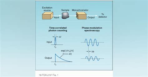Time Resolved Spectroscopy Defines Biological Molecules Laser Focus World Time Resolved Spectroscopy Defines Biological Molecules Laser Focus World