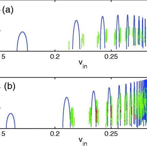 input output plot with a linear damping μ 0 01 and b localized