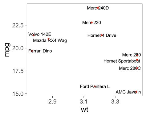 Examples • Ggrepel