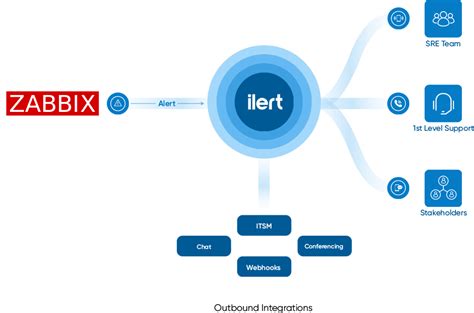 ilert zabbix integration reduce mttr with bi directional alerts and on call schedules using