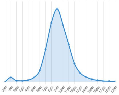 Human Benchmark Number Memory Test Human Benchmark Visual Memory 22
