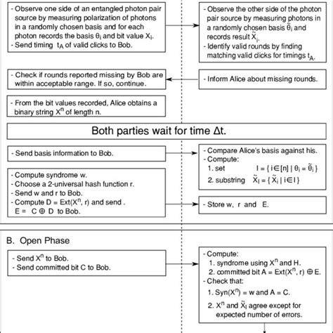 Flowchart Of The Bit Commitment Protocol This Protocol Allows Alice To Download Scientific