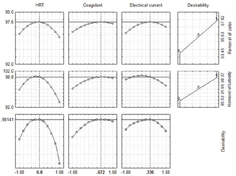 Graphs Of Desirability Download Scientific Diagram