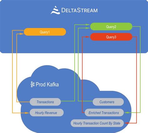 Jocelyn Byrne Houle On Linkedin Deltastream 101 Part 4 Data