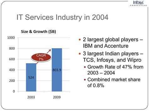 Infosys Consulting It Consulting Pptx