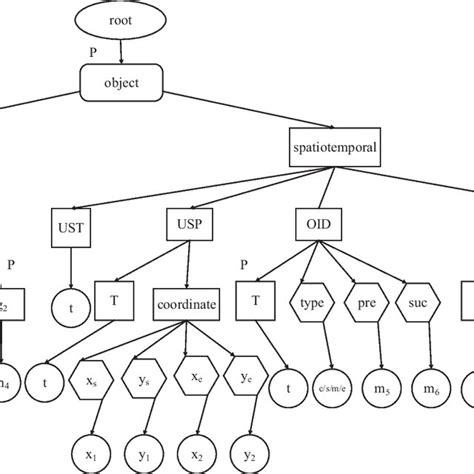 The Structure Of An Uncertain Spatiotemporal Xml Tree Download