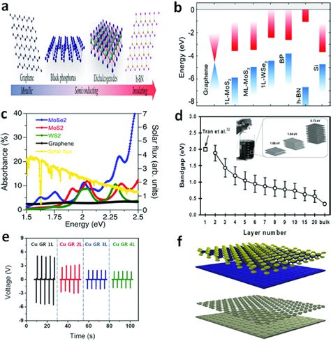 Grms Emerging Properties At 2d Limit A Schematic Illustrations Of