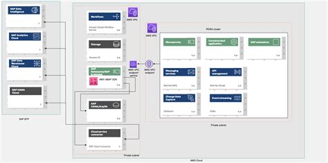 Keeping The SAP Core Clean With ROSA