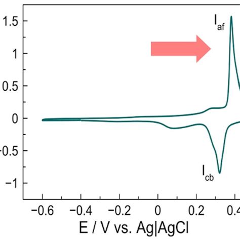 Cyclic Voltammetry For Nickel Deposited In A Gold Electrode In 1 M Koh Download Scientific
