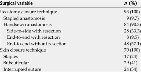 Characteristics Of The Ileostomy Reversal Procedure Including Surgical Download Table