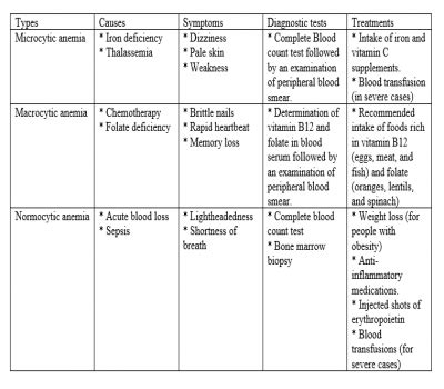 What Are The Different Types Of Anemias Compare The Causes Symptoms