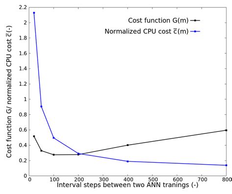 Cost Function Gm And Normalized Cpu Cost Cm As Function Of The Download Scientific Diagram