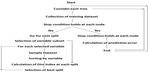 Flowchart Of Random Forest Download Scientific Diagram