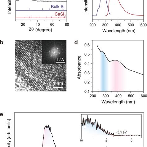 Material Characterization A X Ray Diffraction Xrd Patterns Of The