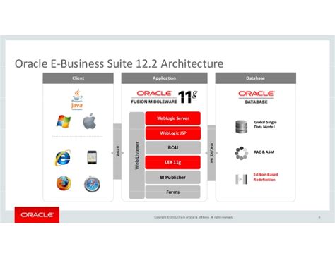 naresh miryala s tech blog oracle ebs architecture