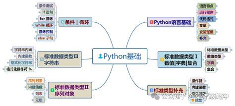 2025零基础学习python的完整指南：从入门到实践（附详细学习计划） 知乎