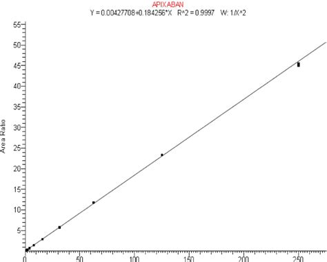 Figure 3 From Method Development And Validation Of Selective And Highly Sensitive Method For