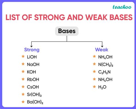 An Example Of A Weak Base In Chemistry